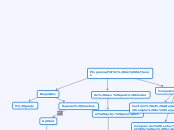 Programación - Concept Map